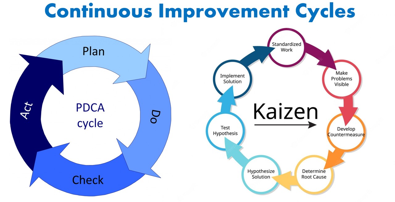 How Continuous Improvement (PDCA and Kaizen) drives Adoption and Value ...
