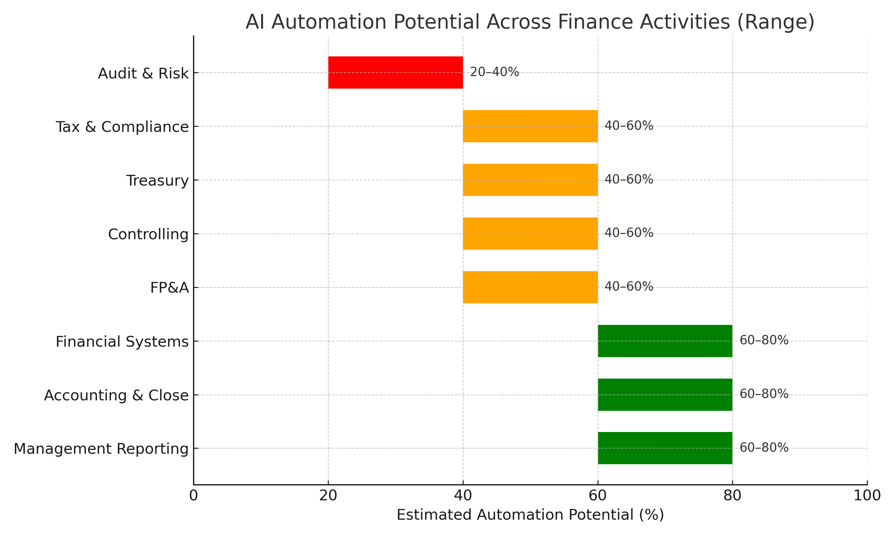 Revolutionizing Finance with AI Automation | Best of Digital Transformation